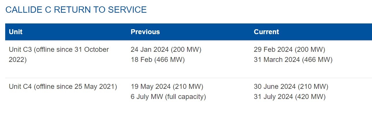 Callide Power Trading to face Federal Court Proceedings