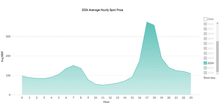 How the Renewable Transition Affects Retail Energy Pricing